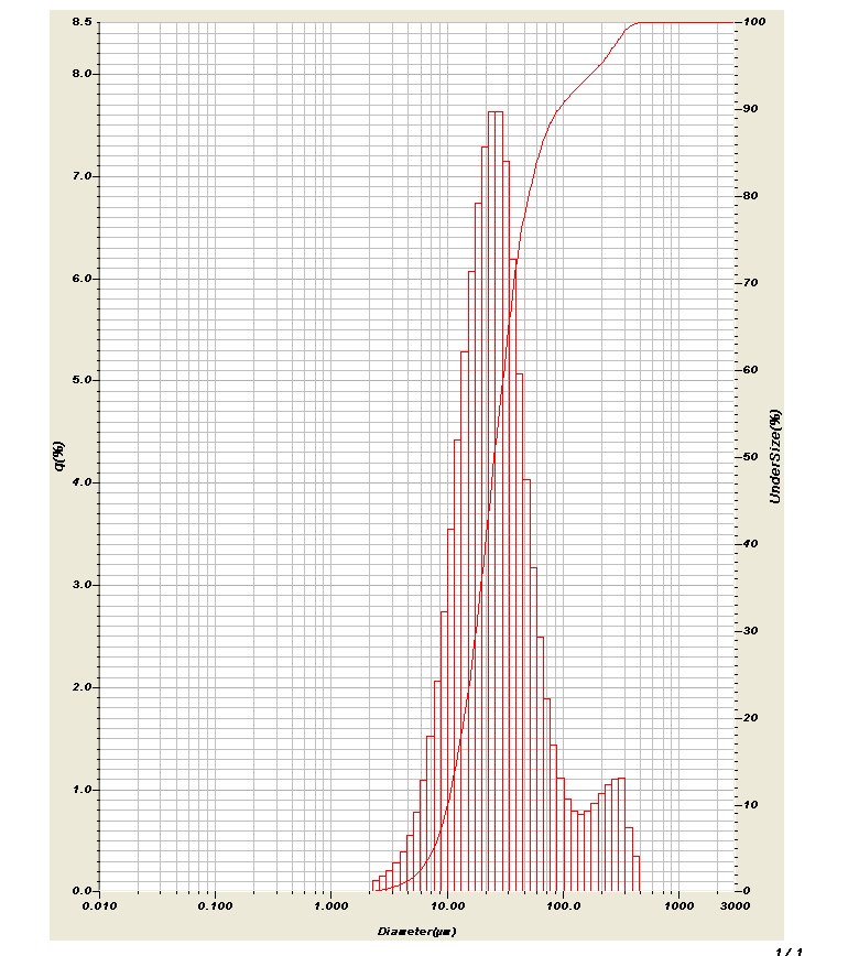PSD Analysis in the Sand Control Laboratory - SAND CONTROL LAB